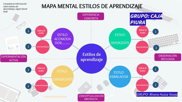 MAPA MENTAL ESTILOS DE APRENDIZAJE-PARA COMPLETAR | Genially