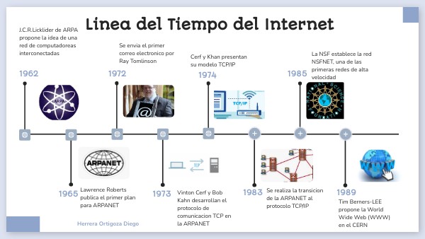 Linea del Tiempo del Internet | Genially