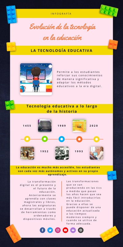 Infografía evolución de la tecnología en la educación | Genially