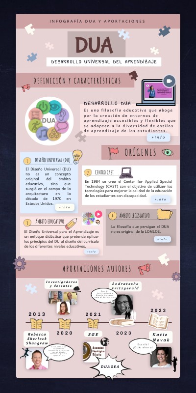 INFOGRAFÍA DUA | Genially