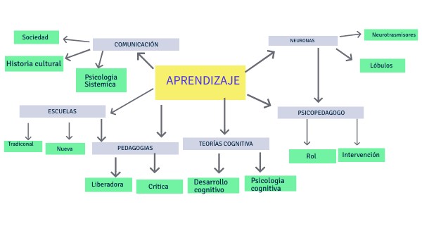 MAPA CONCEPTUAL UNIVERSIDAD | Genially