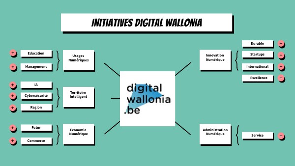 Recap Digital Wallonia