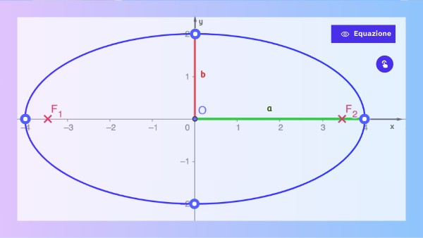 L'ellisse nel piano cartesiano | Genially