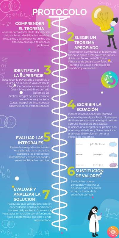 Protocolo Teoremas | Genially