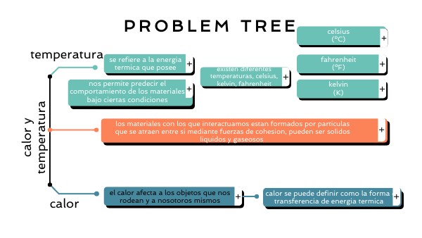 Problem tree ii