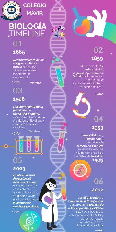 TIMELINE BIOLOGÍA SECUNDARIA 2B | Genially