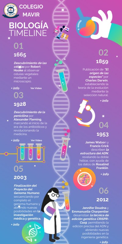 TIMELINE BIOLOGÍA SECUNDARIA 2C | Genially