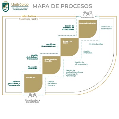 mapa de procesos | Genially