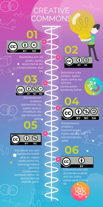 creative commons | Genially