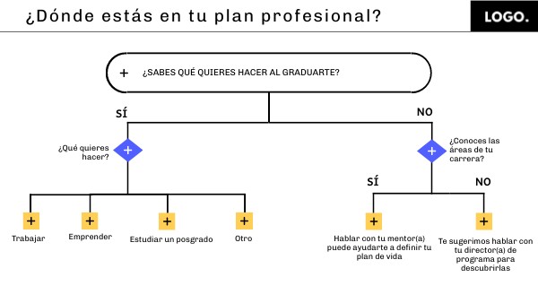 Mapa de plan de carrera | Genially