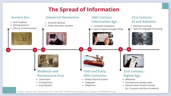 Spread of Information Timeline | Genially