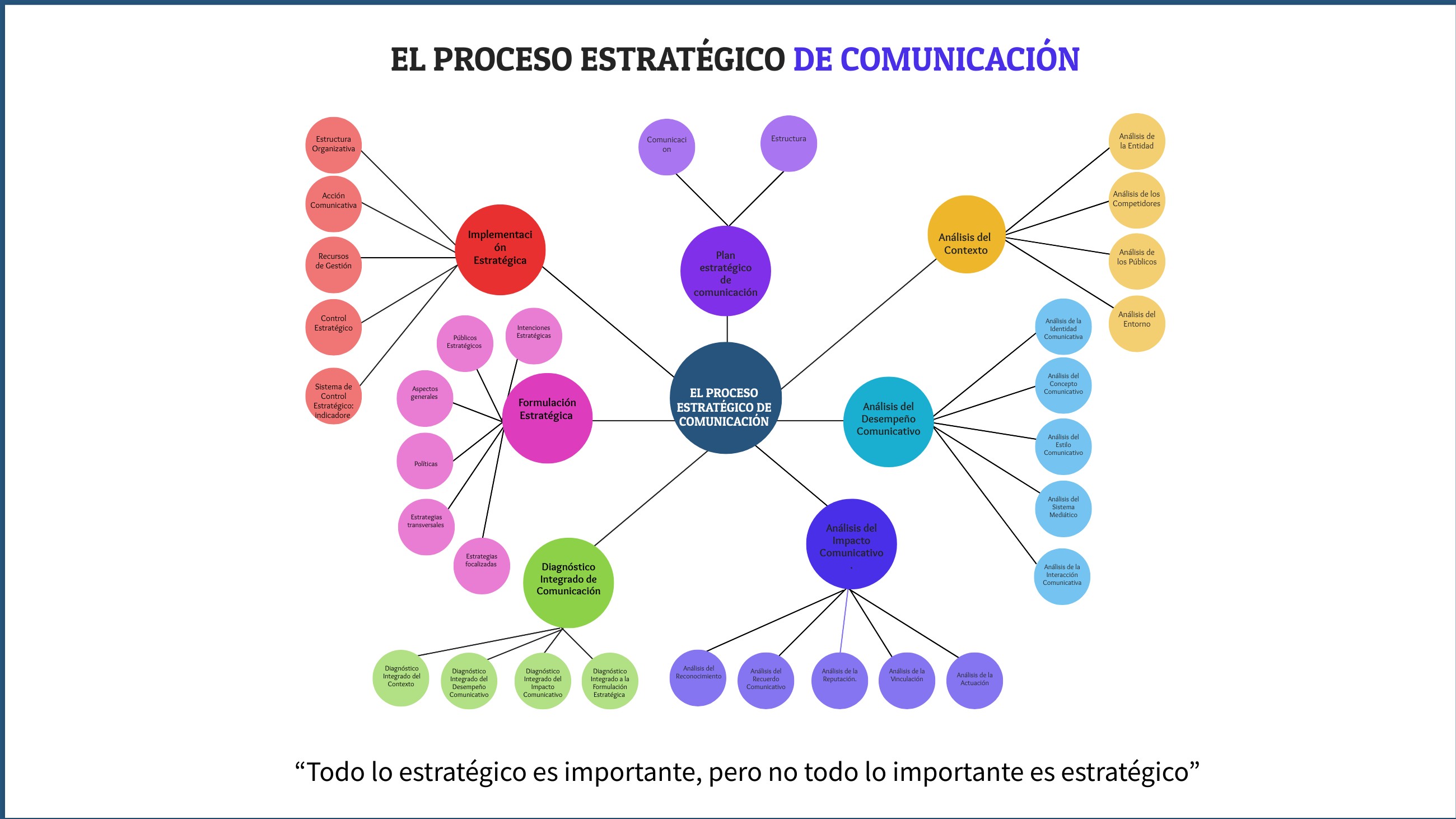 EL PROCESO ESTRATÉGICO DE COMUNICACIÓN | Genially