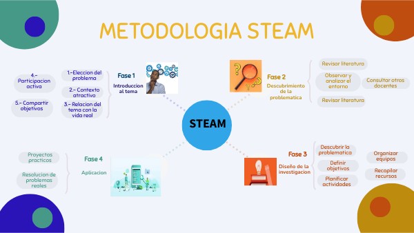 Metodologia STEAM