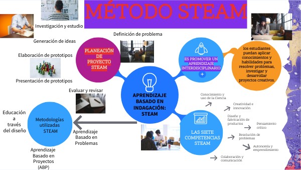 métodologia steam | Genially