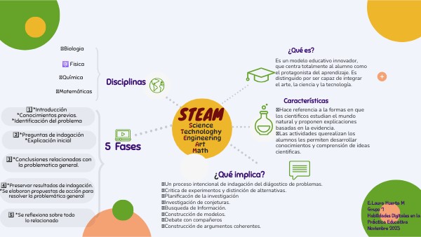 MAPA MENTAL STEAM elhm | Genially