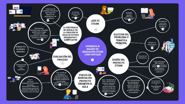 Mapa Mental _ STEAM | Genially