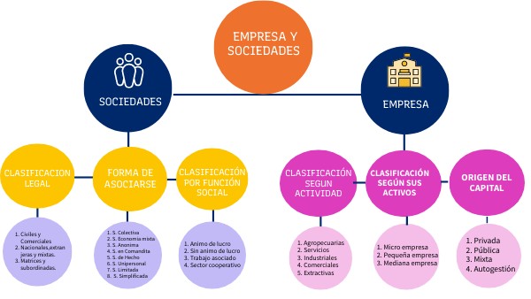 MAPA MENTAL EMPRESA Y SOCIEDADES | Genially