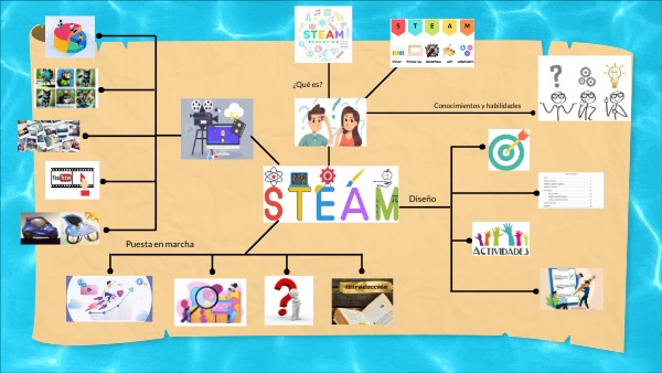 MAPA MENTAL STEAM | Genially