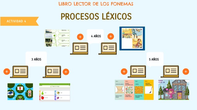 PROCESOS LÉXICOS | Genially