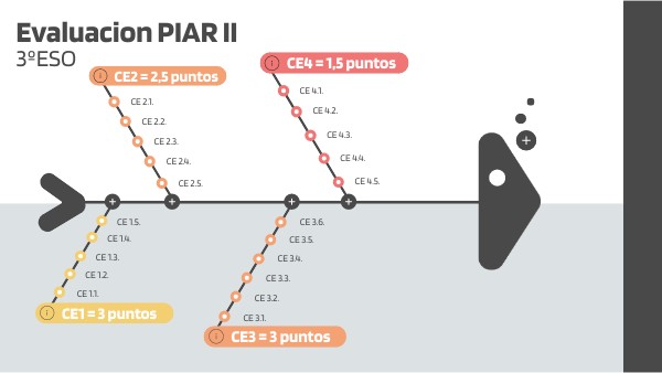 Evaluación PIAR II 3ºESO