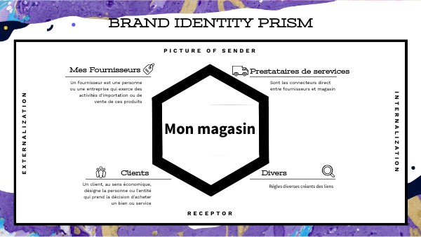 BRAND IDENTITY PRISM | Genially