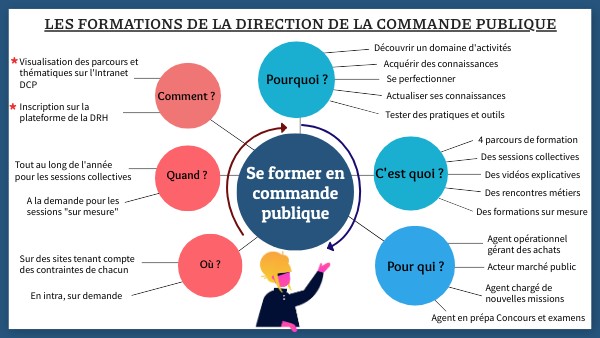 Flyer "Se former en commande publique" | Genially