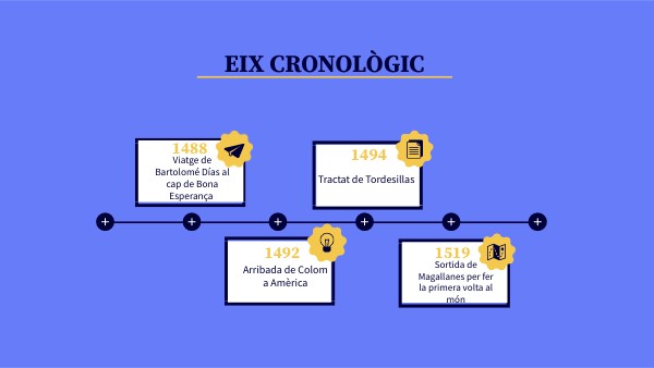 Eix cronològic. Eva Roca