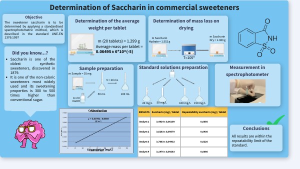 Determination of Saccharin in commercial sweeteners
