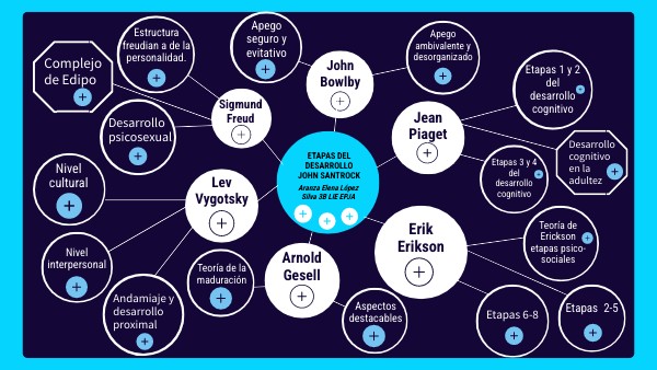 ETAPAS DEL DESARROLLO | Genially