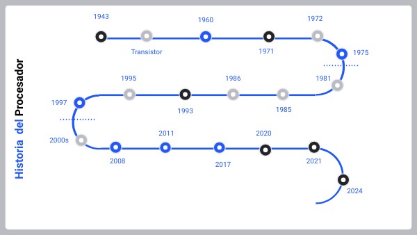 Procesador | Genially