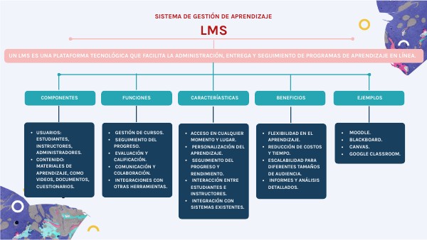 Mapa Conceptual LMS | Genially