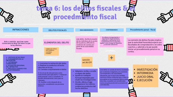Mapa ConceptuAL ACT 6 | Genially