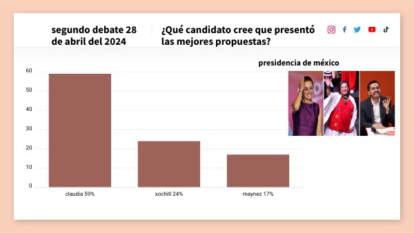 candidatos | Genially