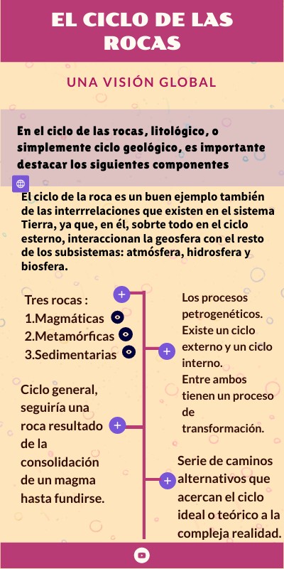 ciclo de las rocas | Genially