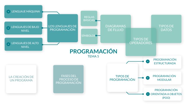 PROGRAMACIÓN | Genially