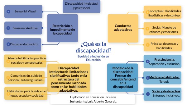 MAPA MENTAL: DISCAPACIDAD | Genially