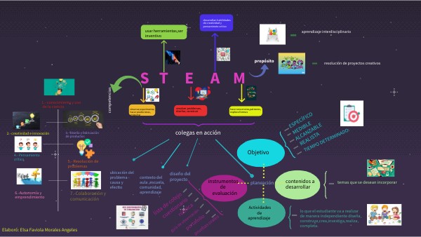 Mapa mental_ STEAM | Genially
