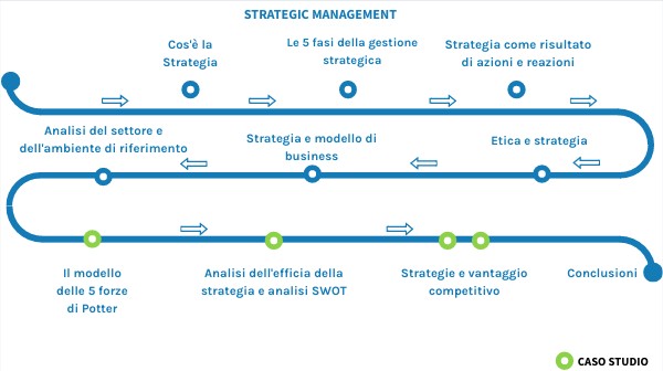 STRATEGIC MANAGEMENT MAP