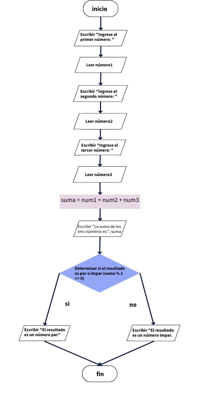 flowchart pseudo código