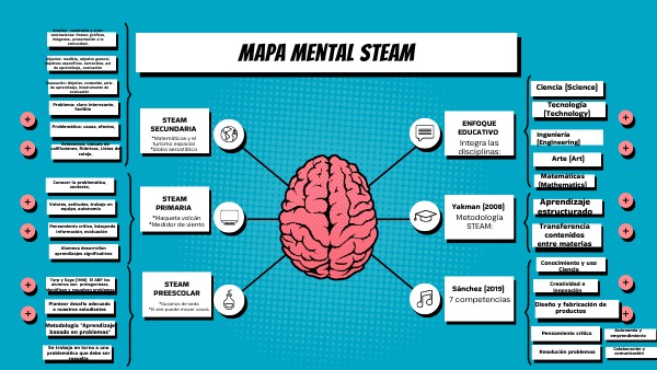 Mapa Mental APRENDIZAJE BASADO EN INDAGACIÓN: STEAM COMO ENFOQUE | Genially