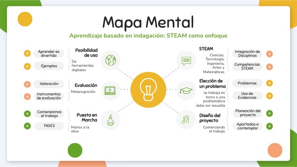 MAPA MENTAL Aprendizaje basado en indagación: STEAM como enfoque | Genially