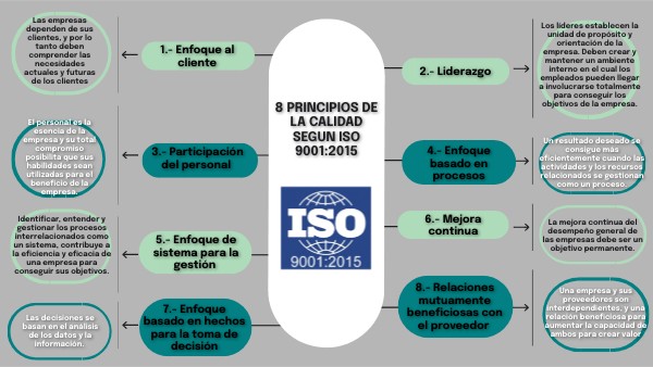8 Principios de la calidad según ISO 9001:2015 | Genially