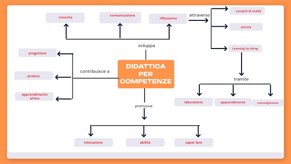 Central Mind Map | Genially