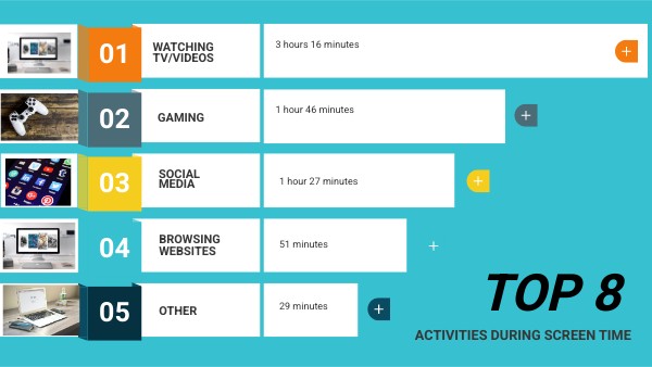 WORKSHEET - KEY - HOW DO YOU SPEND YOUR SCREEN TIME? | Genially