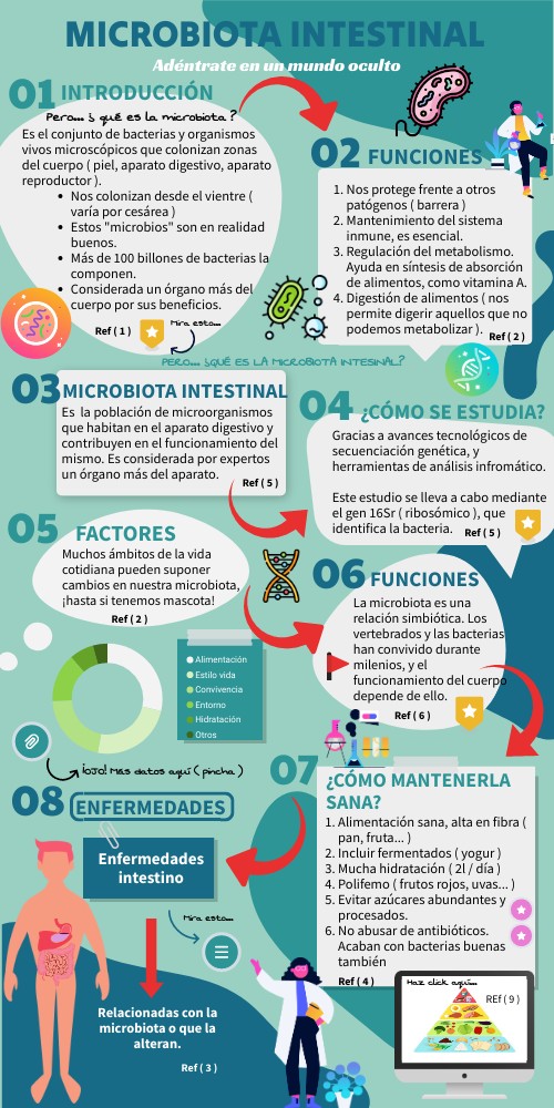 La Microbiota Intestinal | Genially