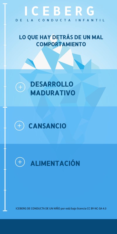 LISTA ICEBERG | Genially