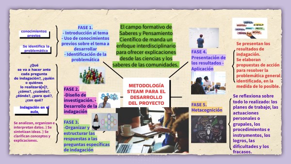 Mapa Mental STEAM | Genially