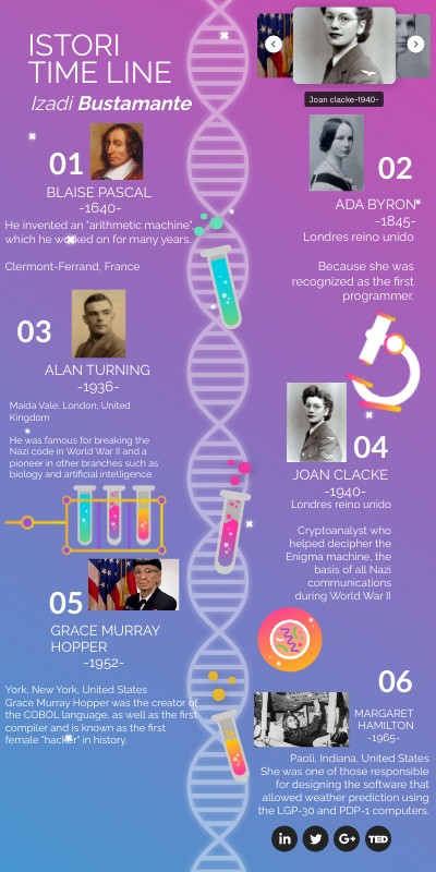 TIMELINE BIOLOGÍA VIBRANT