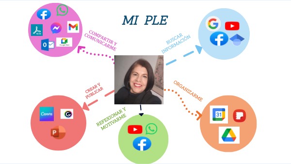 MI PLE | Genially