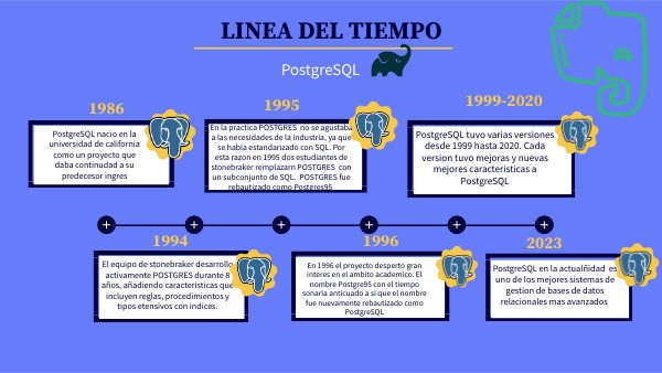 PostgreSQL LINEA DEL TIEMPO | Genially